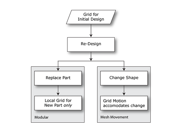 Typical CENTAUR Mesh Generation Process
